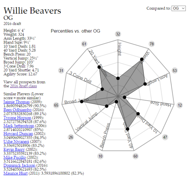 Scouting Vikings Rookie Willie Beavers: Why Don't People Like the Pick?