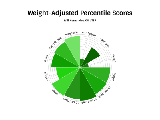 Will Hernandez, G, UTEP | Zone Coverage