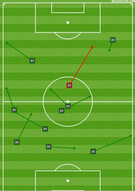 Passing Charts Display the Ups and Downs of Minnesota United's Backups ...