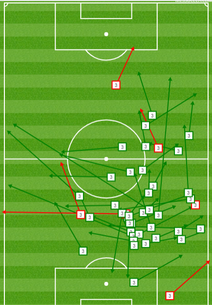 Passing Charts Display the Ups and Downs of Minnesota United's Backups ...