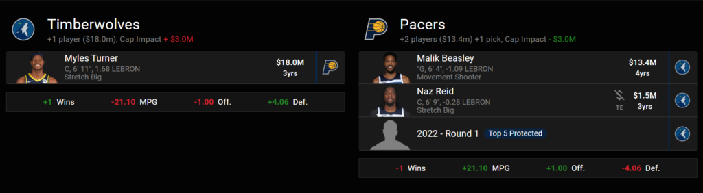 What Would a Myles Turner Trade Look Like? - Zone Coverage