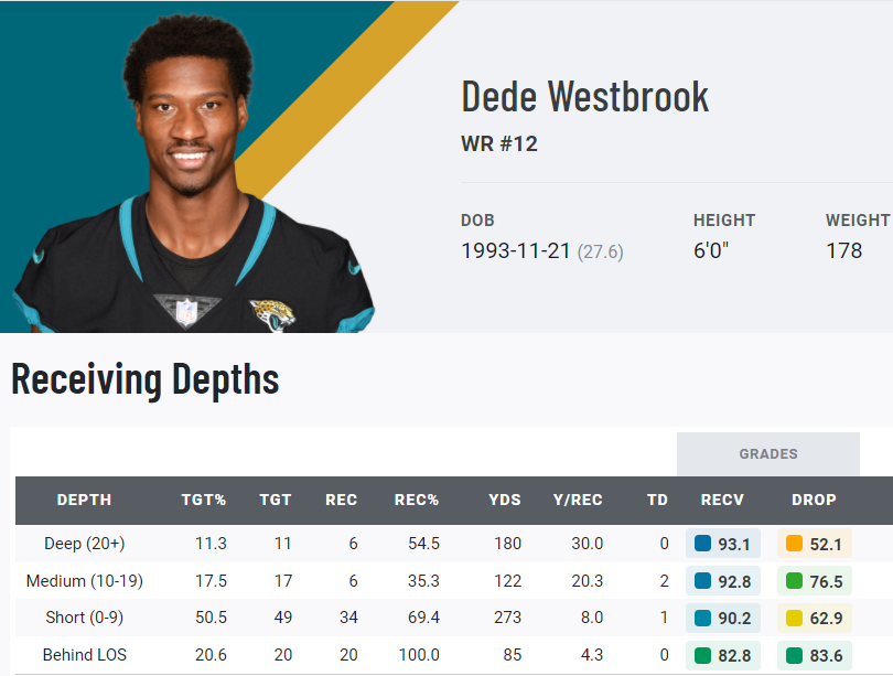 Minnesota's Dede Westbrook Signing Is a Great Fit for Both Team and ...