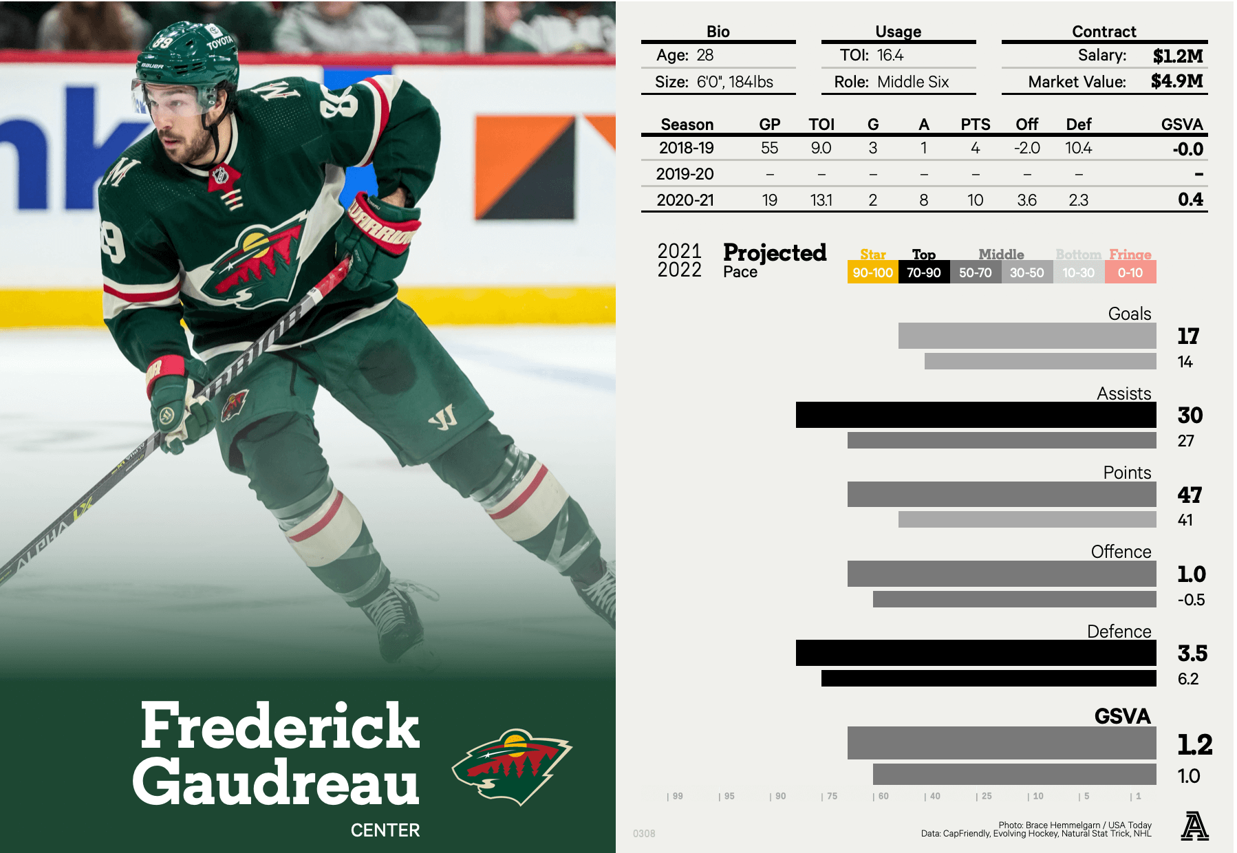 Freddy Gaudreau Must Build On His Current Momentum - Zone Coverage