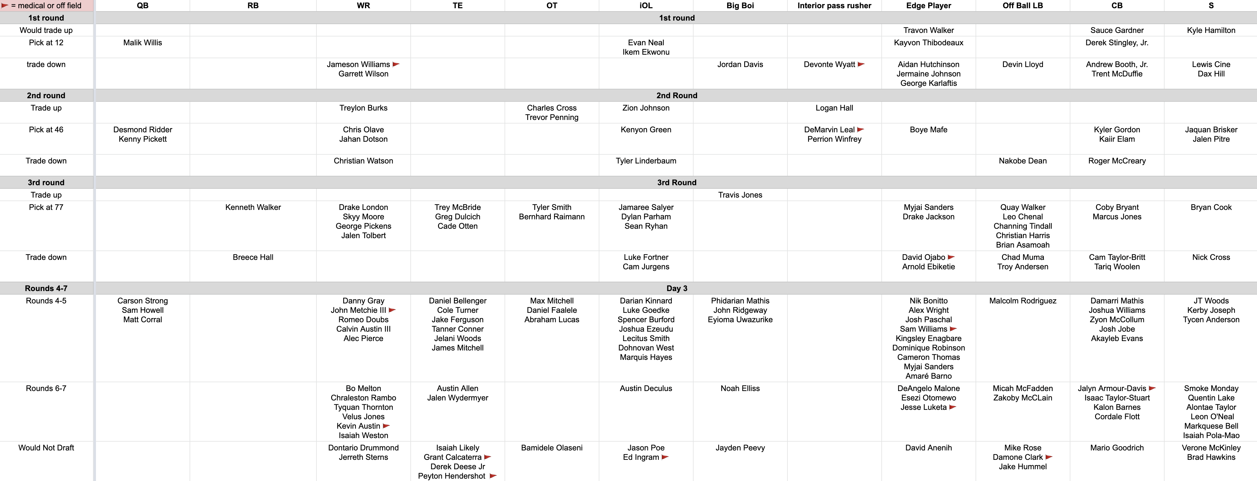 How To Make An NFL Big Board - Zone Coverage