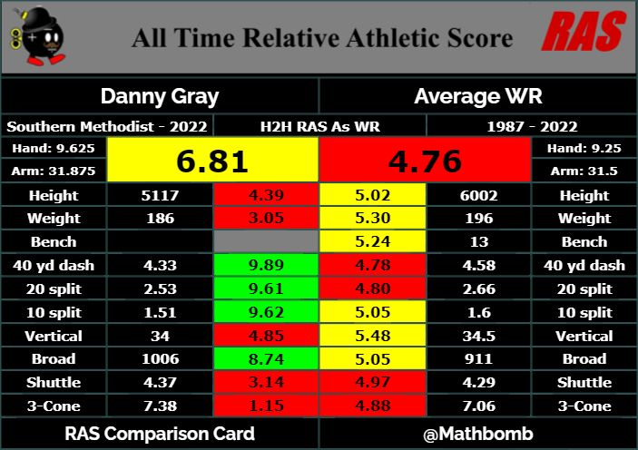 Danny Gray Could Be the Deep Threat the Vikings Need - Zone Coverage