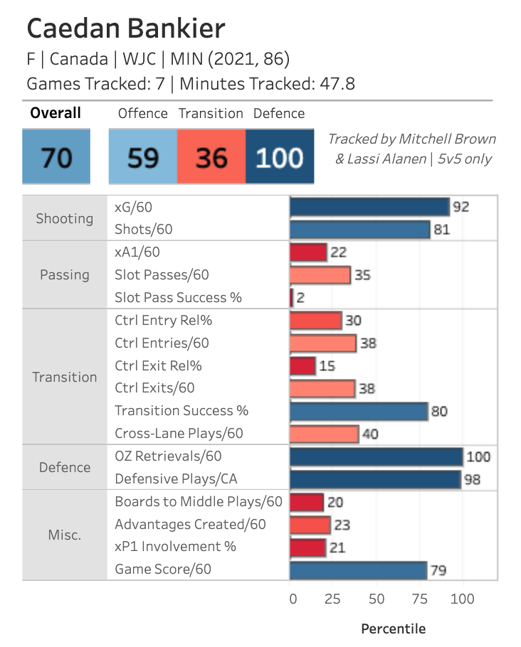 How Wild Prospect Bankier Transformed Into a Gold Medal Winner - Zone ...