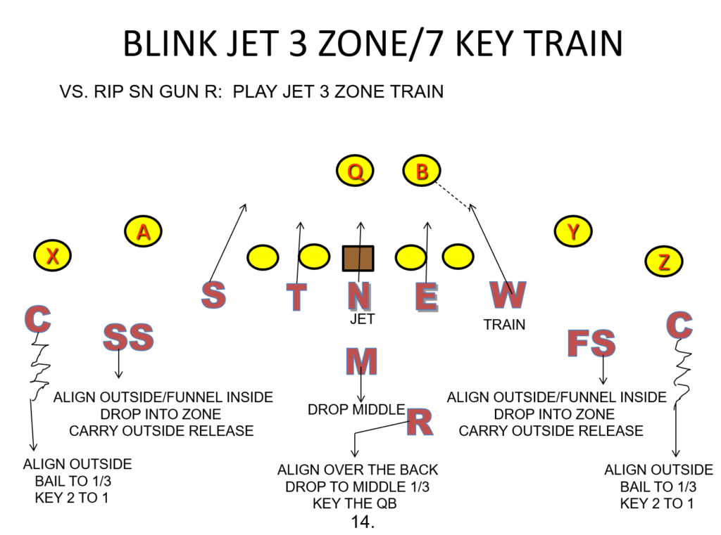 Brian Flores' Defense, Part 4: Zone Coverage - Zone Coverage