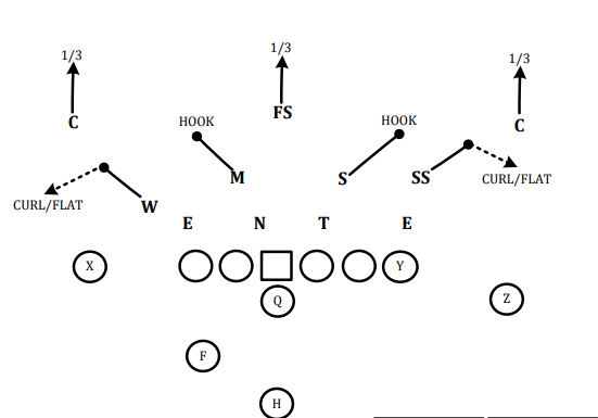 Brian Flores' Defense, Part 4: Zone Coverage - Zone Coverage