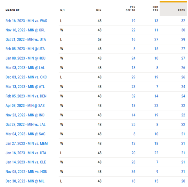How Do the Wolves Fix Their Transition Offense? - Zone Coverage