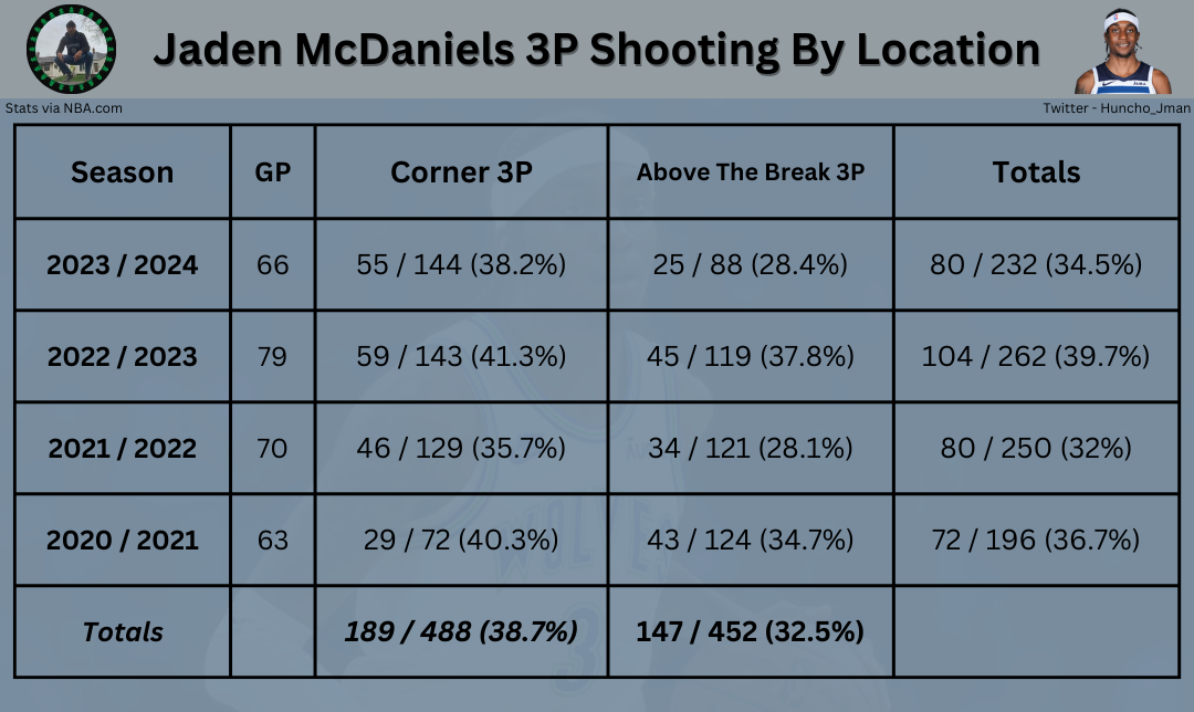 Jaden McDaniels Must Find More Consistency Shooting Threes Above the Break - Zone Coverage