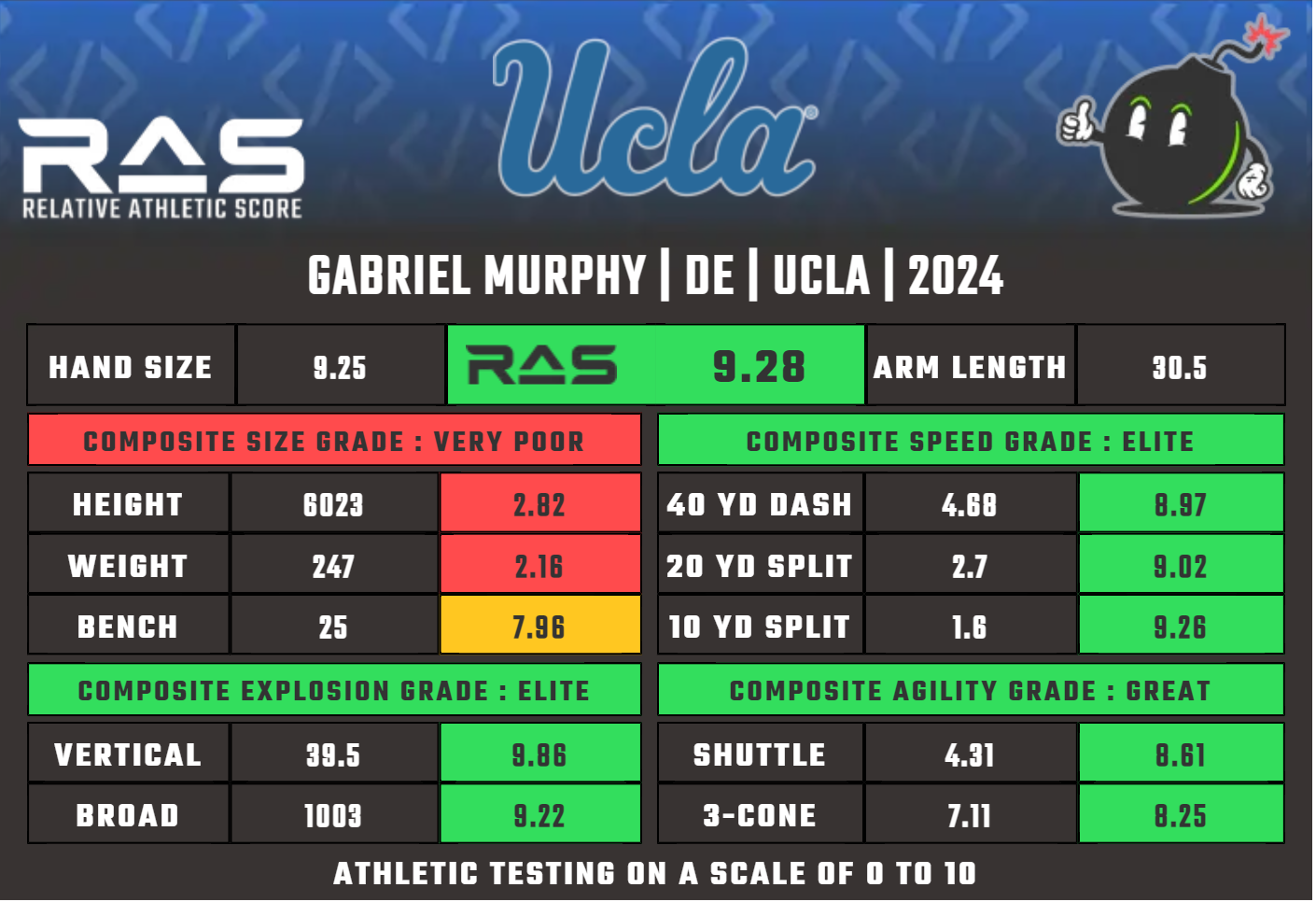 Can Gabriel Murphy Be the Next Ivan Pace Jr.? - Zone Coverage