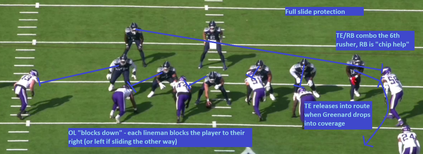 How Minnesota's Pass Rush and Coverage Combined To Sack Will Levis Five ...
