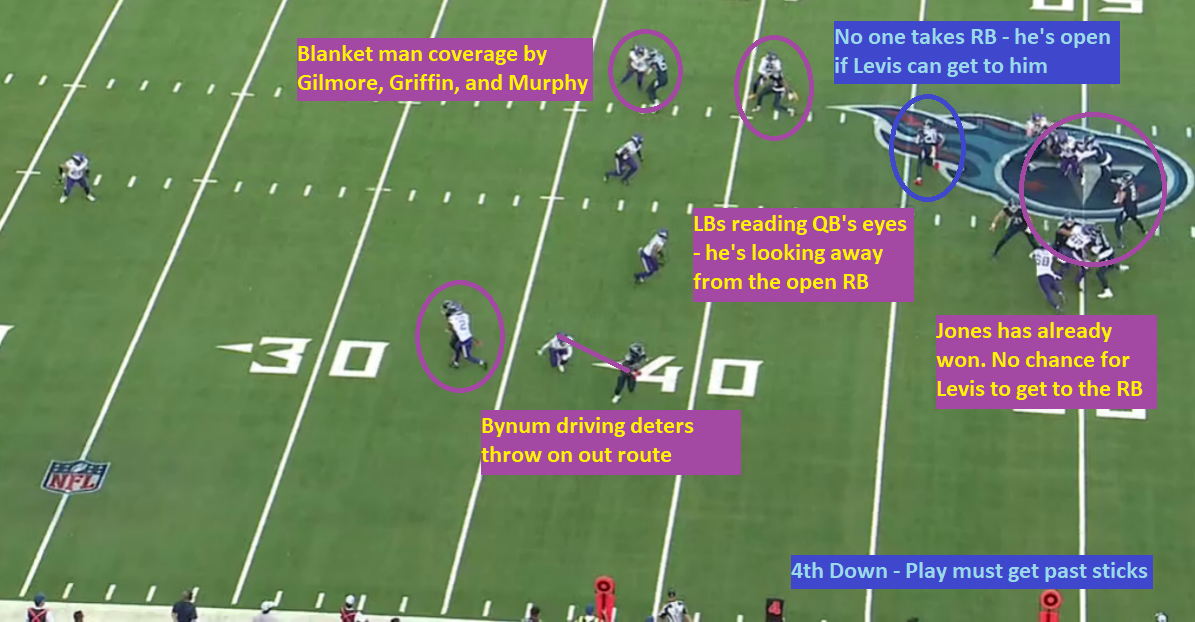 How Minnesota's Pass Rush and Coverage Combined To Sack Will Levis Five ...