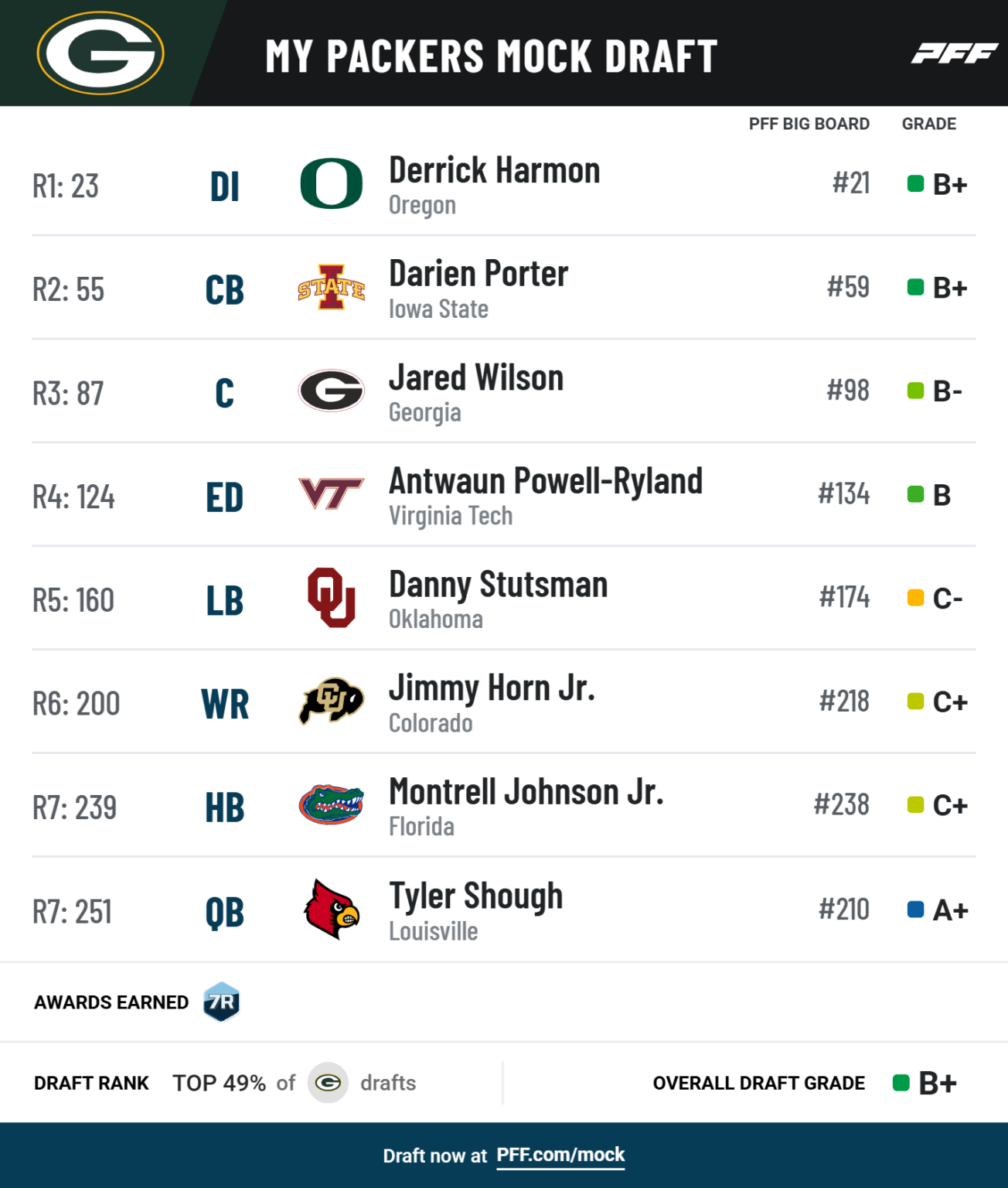 How Did the Combine Shift Green Bay's Draft Strategy? - Zone Coverage