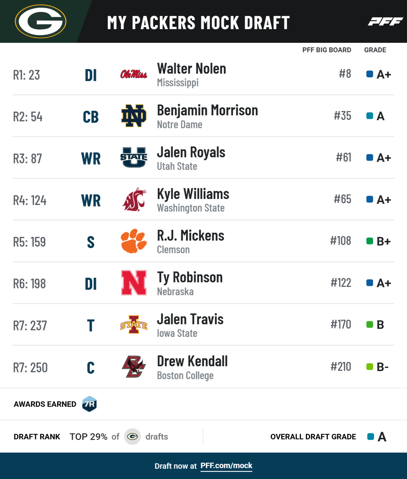 Luke Sims’ Final 2025 Green Bay Packers Mock Draft - Zone Coverage