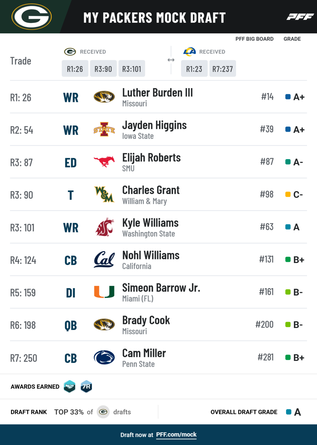 Packers Wide-Receiver Mock Draft Madness - Zone Coverage