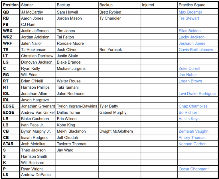 Vikings 53-Man Roster Projection Highlights the Team's Depth Concerns ...