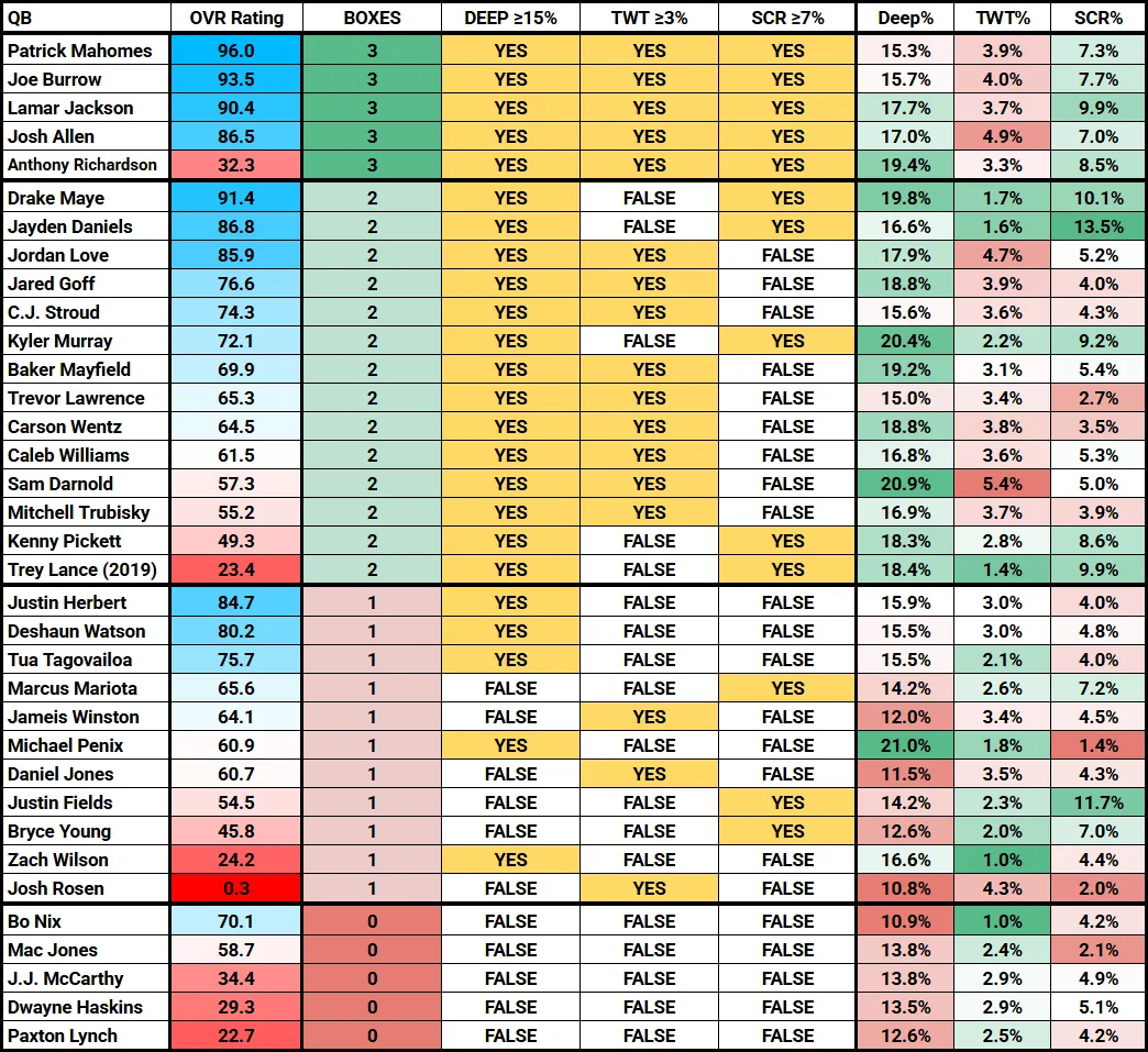 A New Metric May Get Us Closer To Defining J.J. McCarthy - Zone Coverage