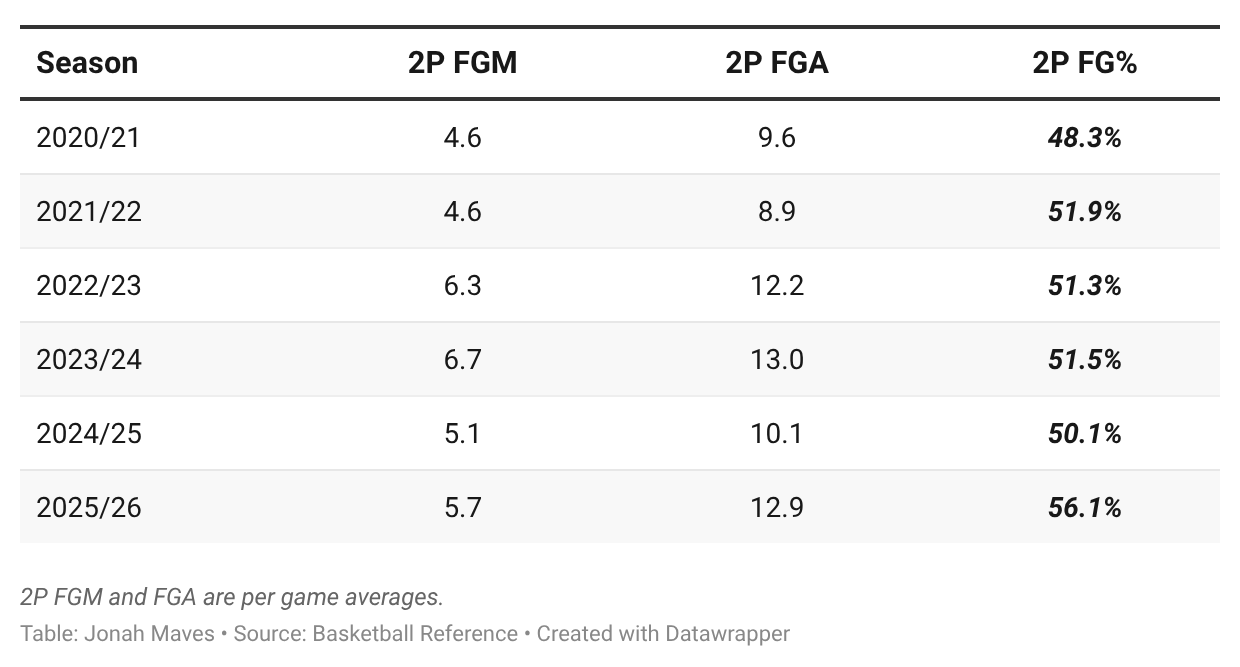 Anthony Edwards Has Taken His Inside the Arc Scoring Game To the Next ...